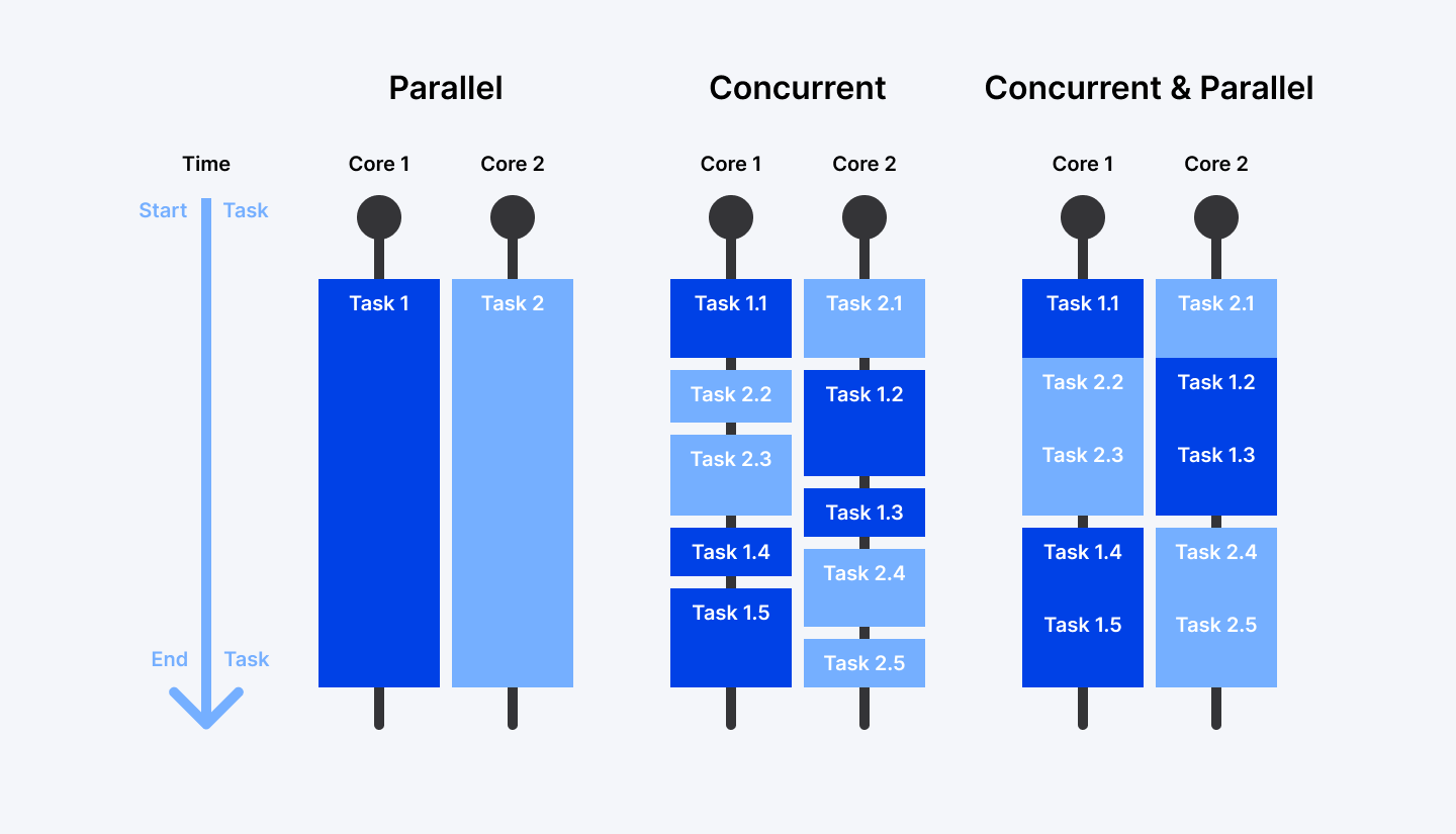 Concurrency vs Parallelism: Key Differences and When to Use Each